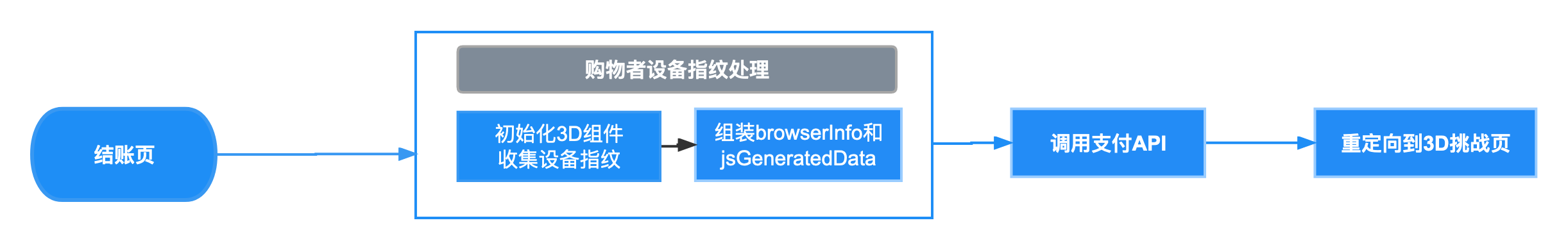 3D Secure 认证集成 | 商户接入指南